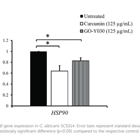 Cdr1 Cdr2 And Mdr1 Gene Expressions In C Albicans After Treatment