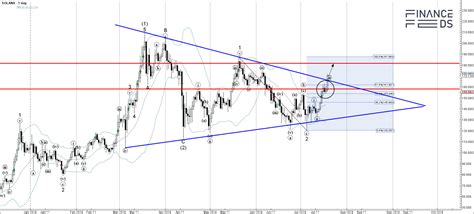Solana Technical Analysis Report 19 July 2024 Financefeeds