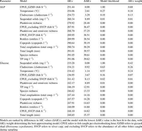 model selection results relating predictor variables to variation in