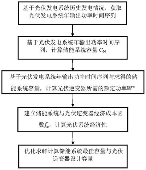 A Photovoltaic Inverter Capacity Optimization Method Combined With Energy Storage Eureka Patsnap