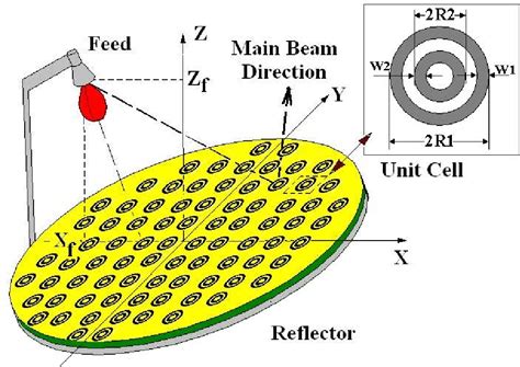 Figure 1 From Design Of Double Ring Unit Cells For Single Layer