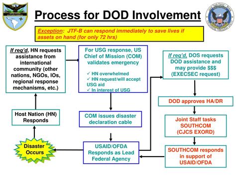 Ppt Joint Task Force Bravo Providing Access Engagement Multi Agency Support And Response