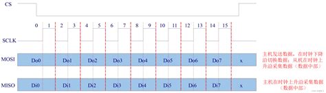 Spi详解——原理及verilog实现spi Verilog Csdn博客