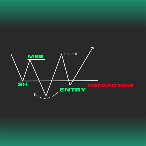 Best Ict Entry Patterns For Way More Profits