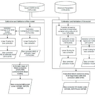 Schematic Flowchart Of The Methodology Download Scientific Diagram