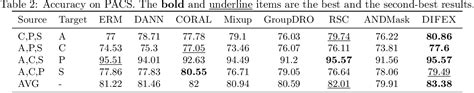 [pdf] domain invariant feature exploration for domain generalization semantic scholar