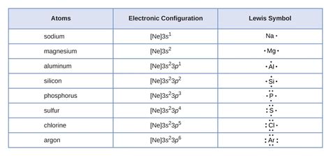 Argon Lewis Dot Structure