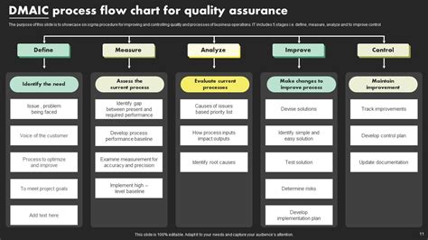 Quality Assurance Process Flow Powerpoint Ppt Template Bundles