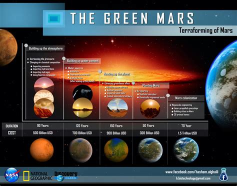 Terraforming Of Mars