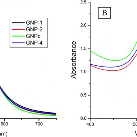 A B Uv Vis Spectra Of Various Gnp Samples Gnp 1234 Represents Gold
