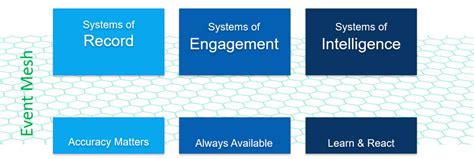 Mainframe Integration Use An Event Mesh To Extract Real Time Events From Systems Of Record Solace