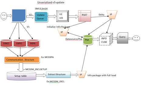 Sap Bibw Lo Extraction ~ Basis And Others