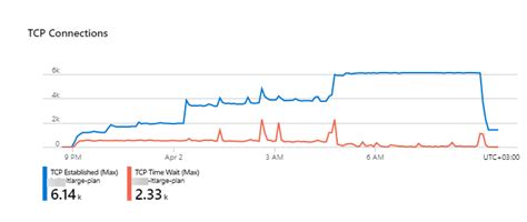Registrymanager Causes Tcp Socket Exhaustion Under Load · Issue 1276 · Azureazure Iot Sdk