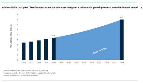 Occupant Classification System Market Size Forecast And Analysis