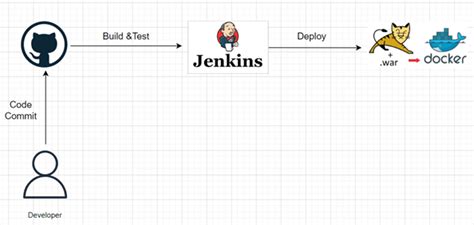 Deployment Of Containerized Application On Tomcat Server Blogs
