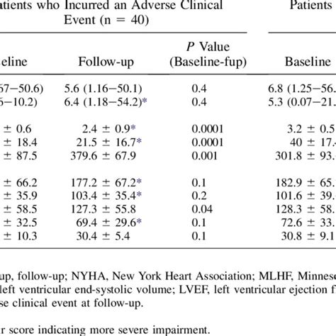 Biochemical And Clinical Characteristics At Baseline And Follow Up