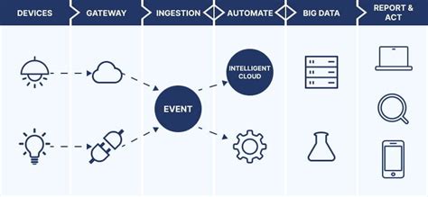 Comment utiliser l IoT dans l éclairage intelligent DusunIoT