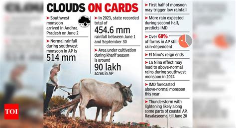 Kharif Sowing Slows Down As Rain Plays Hide And Seek In Andhra Pradesh