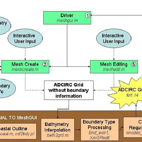A Schematic Flow Chart Depicting The Data Flow And Relationships