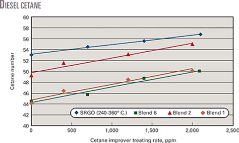 Study Examines Effect Of Cetane Improvers Oil And Gas Journal