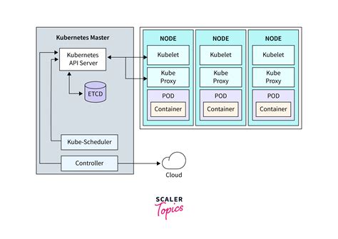 kubernetes history
