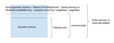 解析 Linux Cgroup V2 的 Memory Control 實現 · Louis Lis Blog