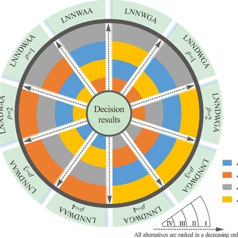Comparison Of The Decision Results Based On Different Aggregation Download Scientific Diagram