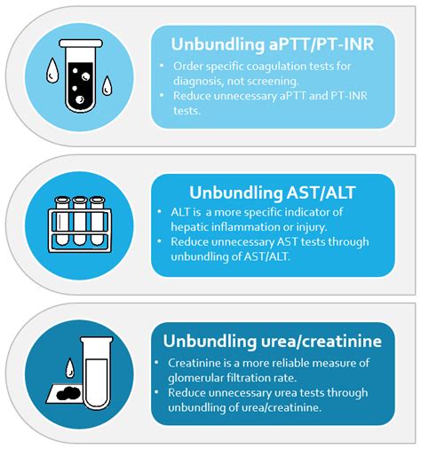 Using Labs Wisely Implementing Best Practice Through Unbundling