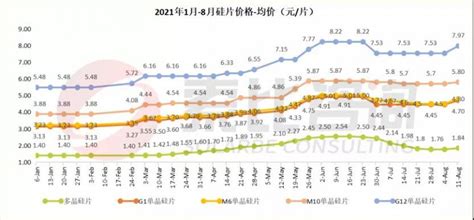 本周光伏产业链价格分析：硅料小幅回升，硅片上调，电池、组件跟涨 Ofweek太阳能光伏网