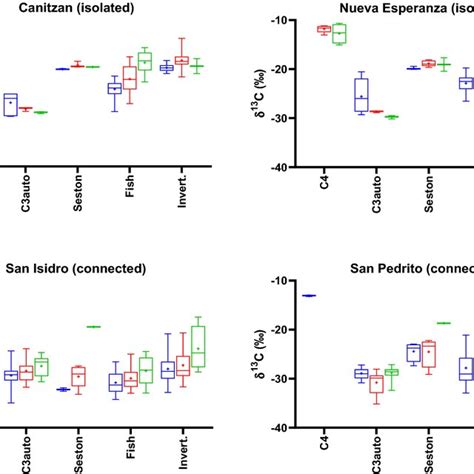 box and whiskers plots 5 25 median 75 95 percentiles cross mean