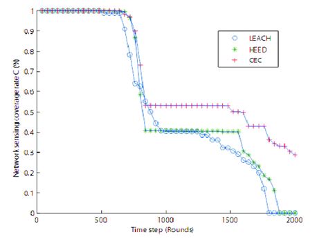 network sensing coverage rate c versus the time steps download