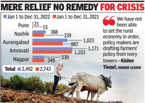 Maharashtra Farmer Suicides Shot Up In 2022 Despite Loan Waiver