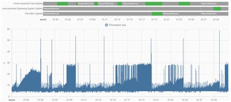 Processor Usage Stays High Until Updates Installed Development Home
