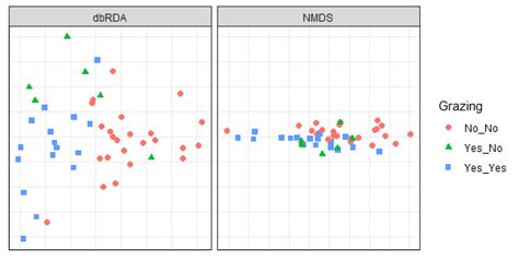 comparing ordination techniques applied multivariate statistics in r