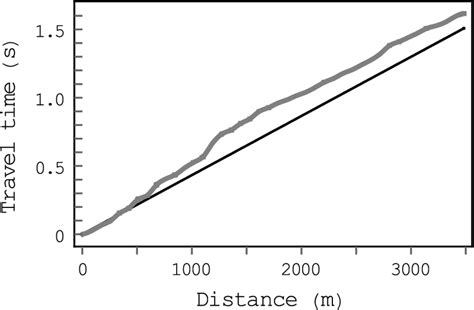 Rupture Propagation Times Along The Near Line Fault For The Constant Download Scientific