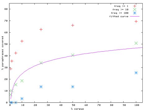 Percentage Of Covered Paraphrases As A Function Of The Corpus Size