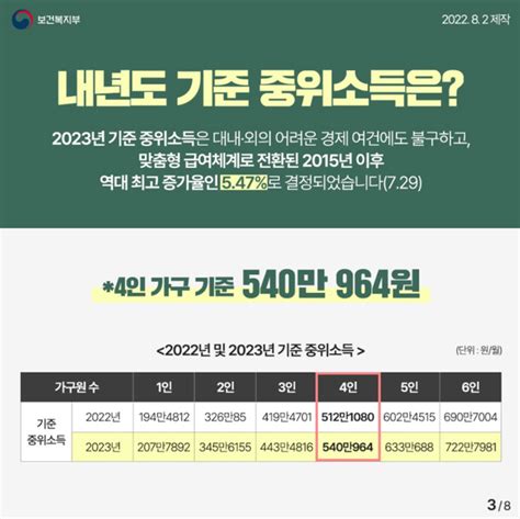 2023년 중위소득 인상 역대 최고 증가율