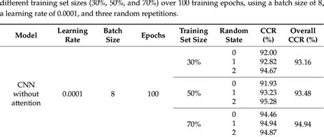 Overall CCR Of The CNN Classifier Without Attention Mechanism Obtained