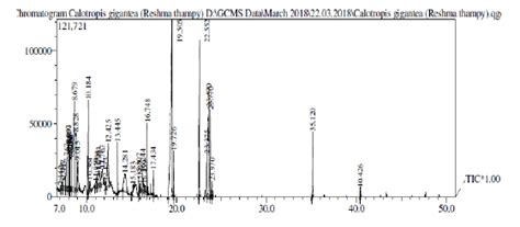 Preliminary Phytochemical And Gc Ms Profiling Of Ethanolic Extract Of Leaves Of Calotropis