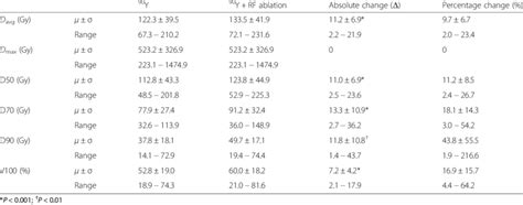 A Comparison Of Mean μ Standard Deviation σ And Range For Dose Download Table
