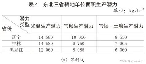 论文中的三线表及表格规范毕业论文三线表规范 Csdn博客