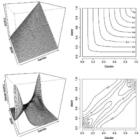 Empirical Non Parametric Copula Cdf And Copula Density For Daimler