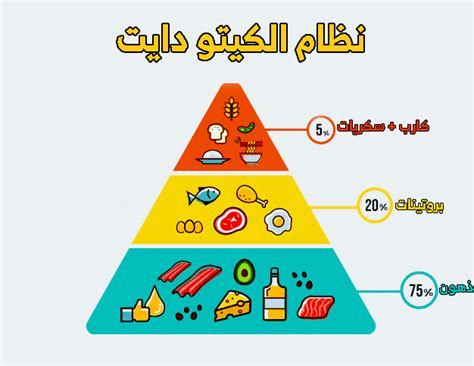 رجيم الكيتو دايت بالتفصيل Keto Diet For Beginners Astronomy Facts Diet
