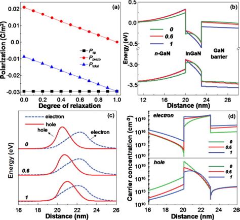 Numerical Analysis Of Efficiency Droop Induced By Piezoelectric Polarization In Ingangan Light