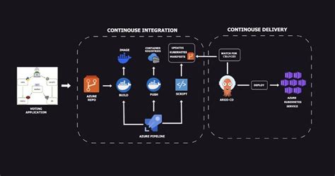 Sukuru Naga Sai Srinivasu On Linkedin Azuredevops Microservices Gitops Kubernetes