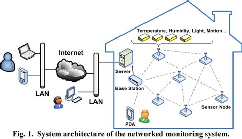 figure 1 from design of a networked monitoring system for home