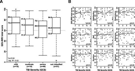 Tbi Severity Is Not A Strong Predictor Of Health Related Quality Of