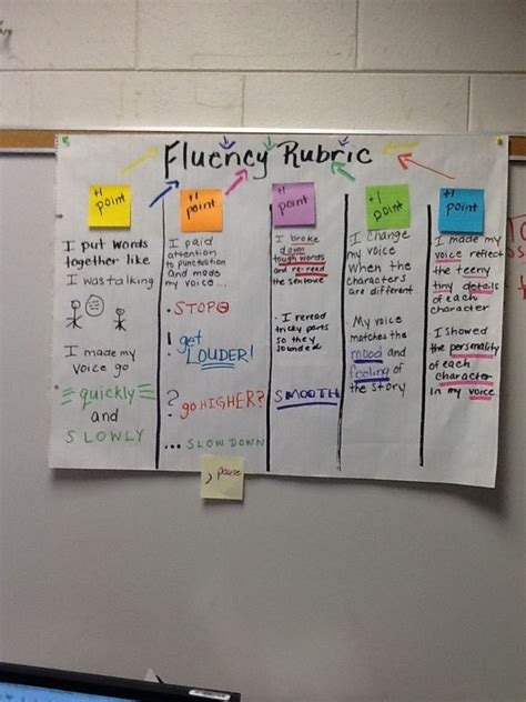 Fluency Rubric Reading Fluency Reading Writing Teaching Resources