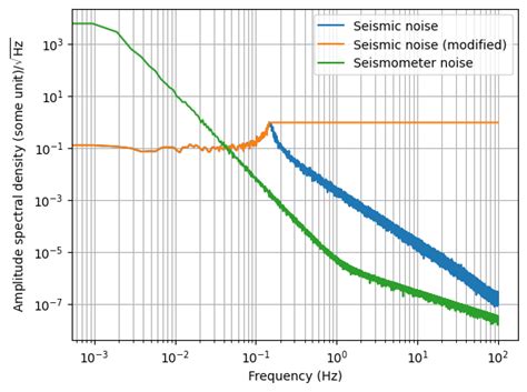 Seismic Noise Spectrum Modification And Modeling — Python Kontrol