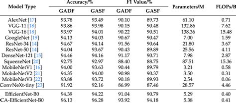 Performance Comparison Of Each Network Model On Gadf And Gasf Datasets Download Scientific